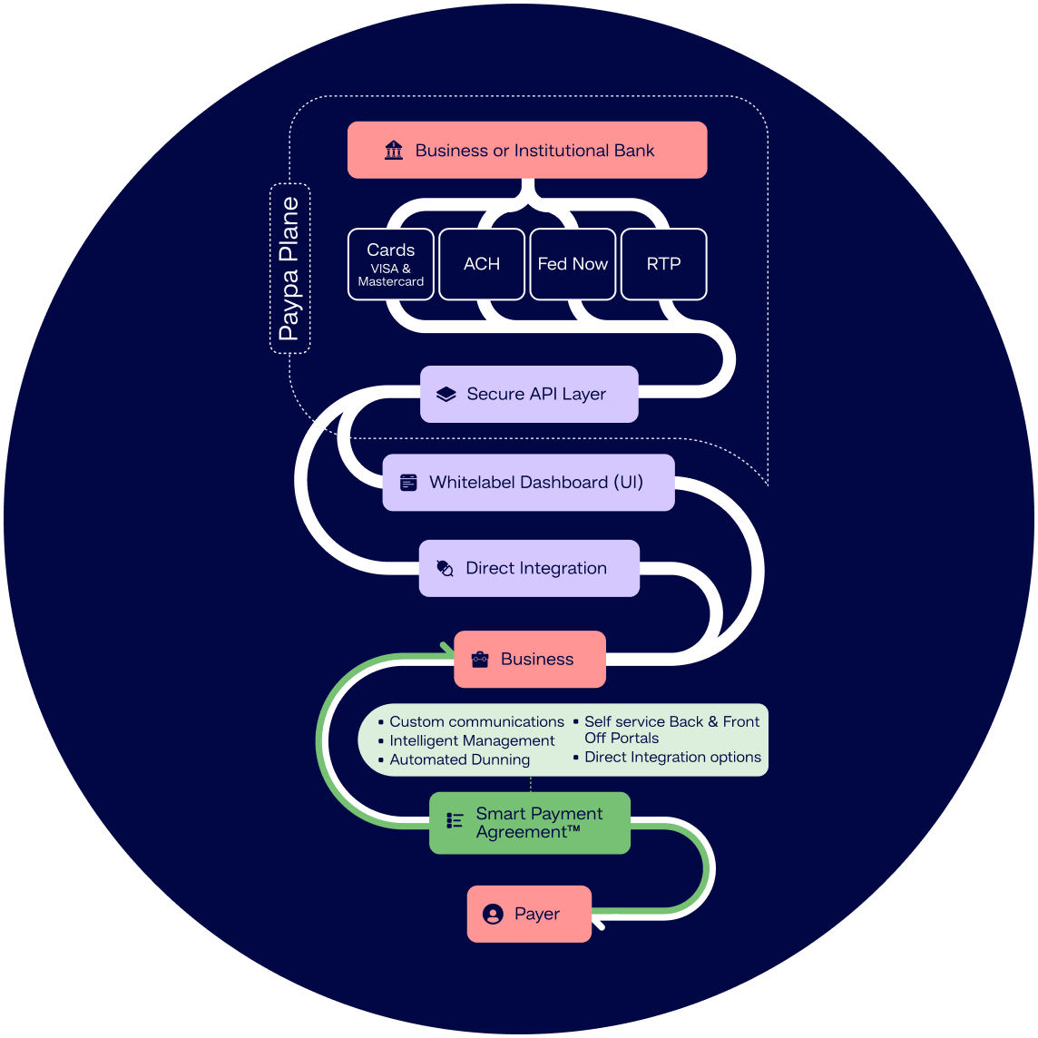 Paypa Plane | Unlock Your Payments Commercial Potential